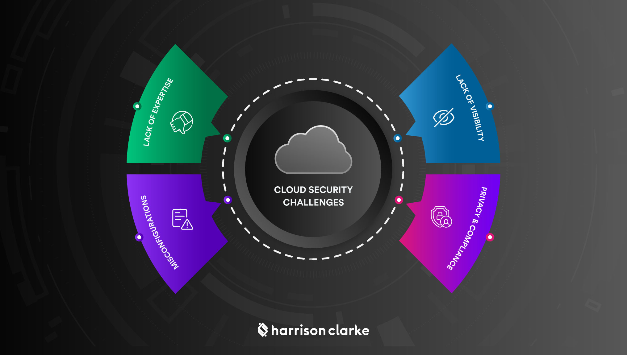 Understanding the 2023 Cloud Security Landscape