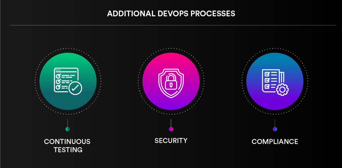 What are the key phases in DevOps?