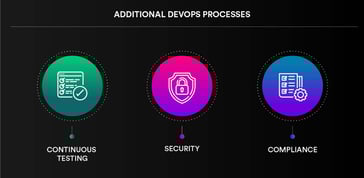 What are the key phases in DevOps?