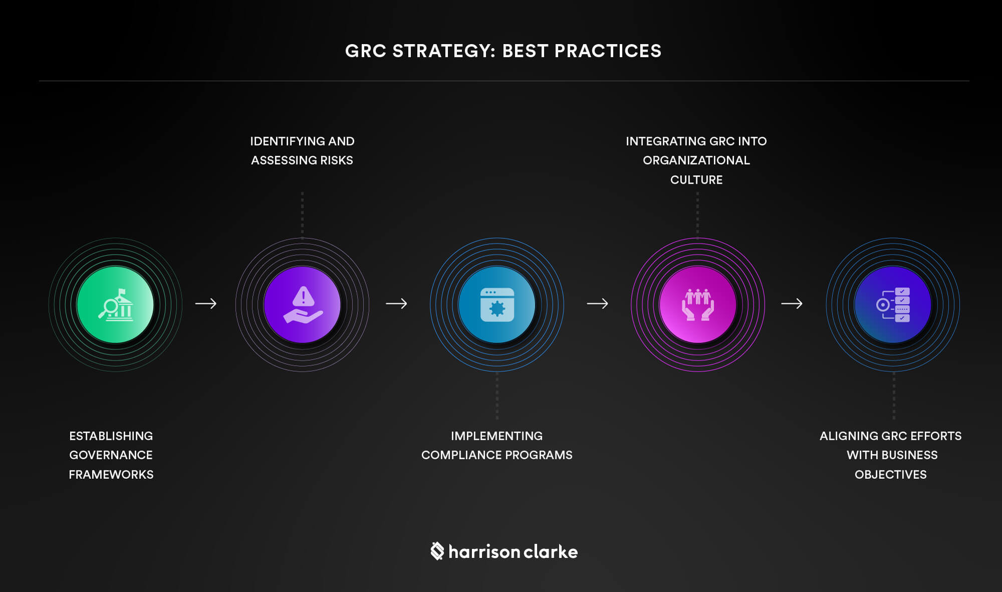 Building an Effective GRC Strategy: Key Components and Best Practices