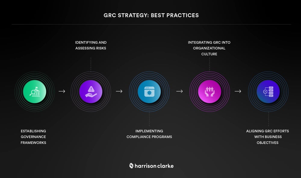 Building an Effective GRC Strategy: Key Components and Best Practices