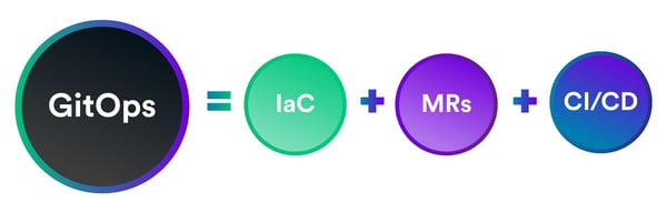 What is GitOps and Why It’s Taking Off