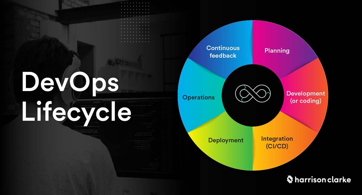 What are the key phases in DevOps?