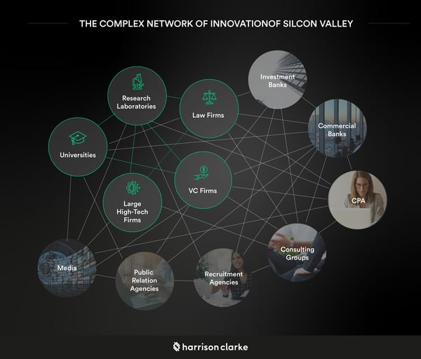 The history of Silicon Valley and the Venture Capital industry