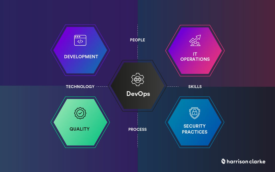 What Are the DevOps Roles? What Are the DevOps Roles?