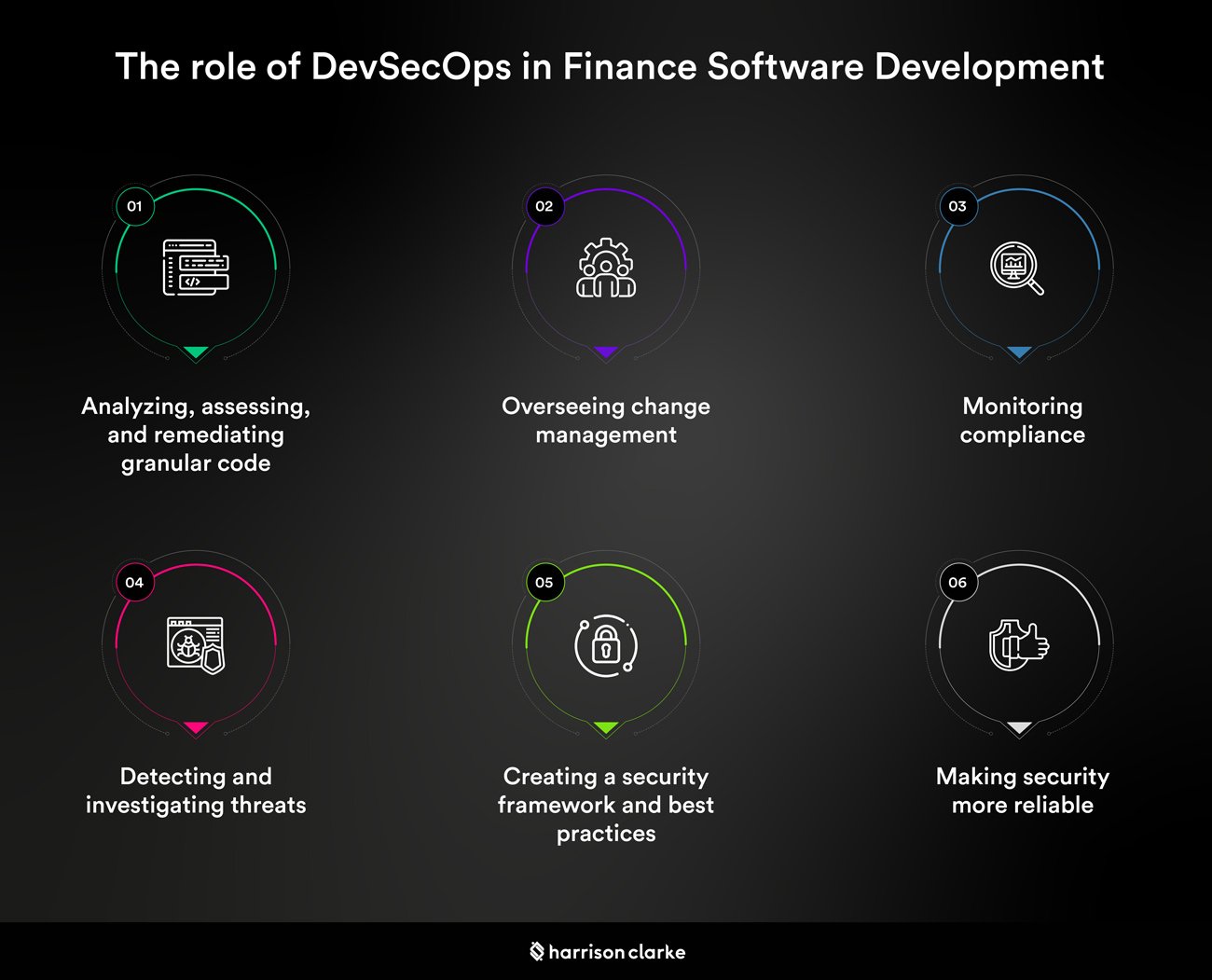 DevSecOps: Crucial to the Financial Software Development Lifecycle